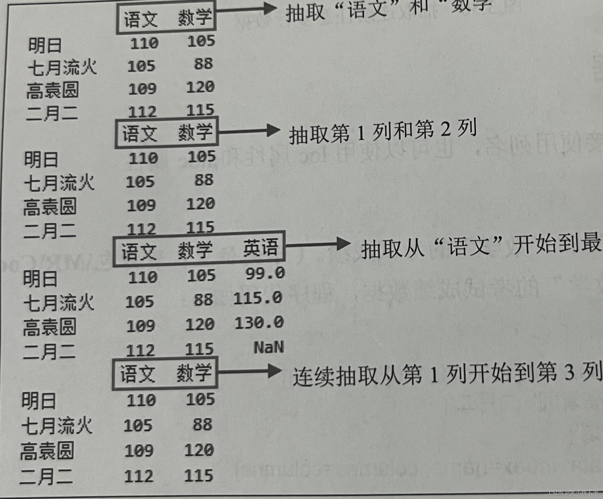 python数据分析-数据抽取_根据以下图df的数据框,写出以下程序运行结果c3=df.iloc[1:3,2]c4=df.iloc[-CSDN博客