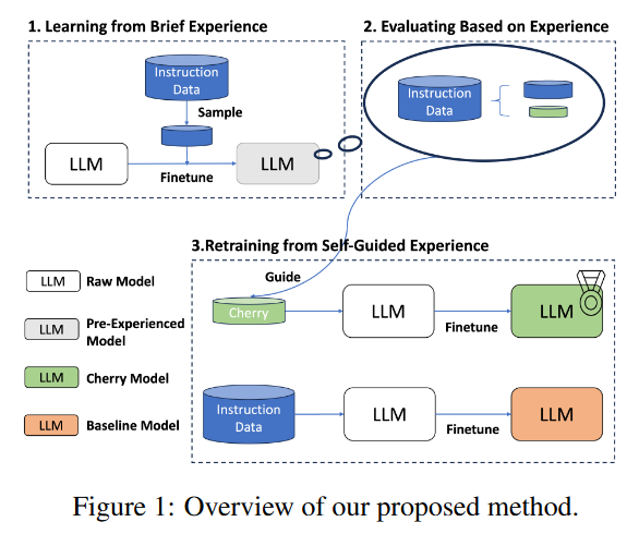 From Quantity to Quality: Boosting LLM Performance with Self-Guided Data Selection for ...