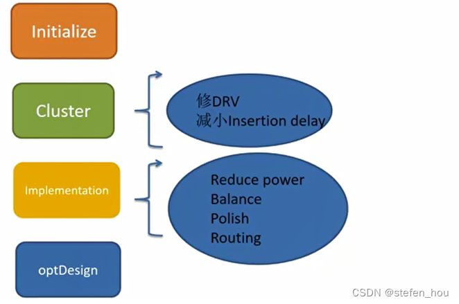 ccopt的log详解_innovus ccopt cluster mode有什么用-CSDN博客