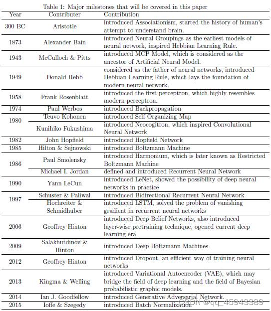 On the origin of deep learning深度学习的起源：文章梳理+个人理解_wang h, raj b. on the ...