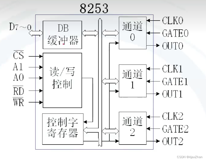 微机原理和接口技术复习笔记：8253芯片_如何确定8253端口地址-CSDN博客