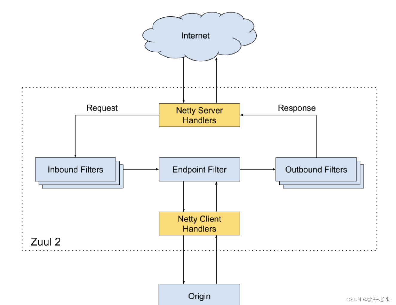 架构设计内容分享(八)：10Wqps 超高并发 API网关 架构演进之路_api网关架构图-CSDN博客