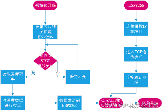 STM32+ESP8266+OneNet共同完成温度显示功能_基于stm32和esp8266实现温度监测-CSDN博客