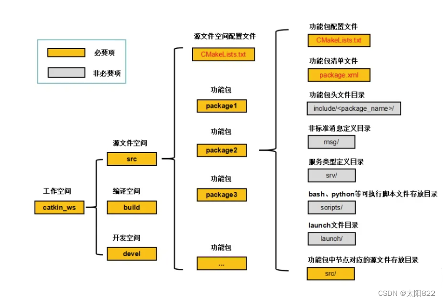 Ros操作系统 Csdn博客 