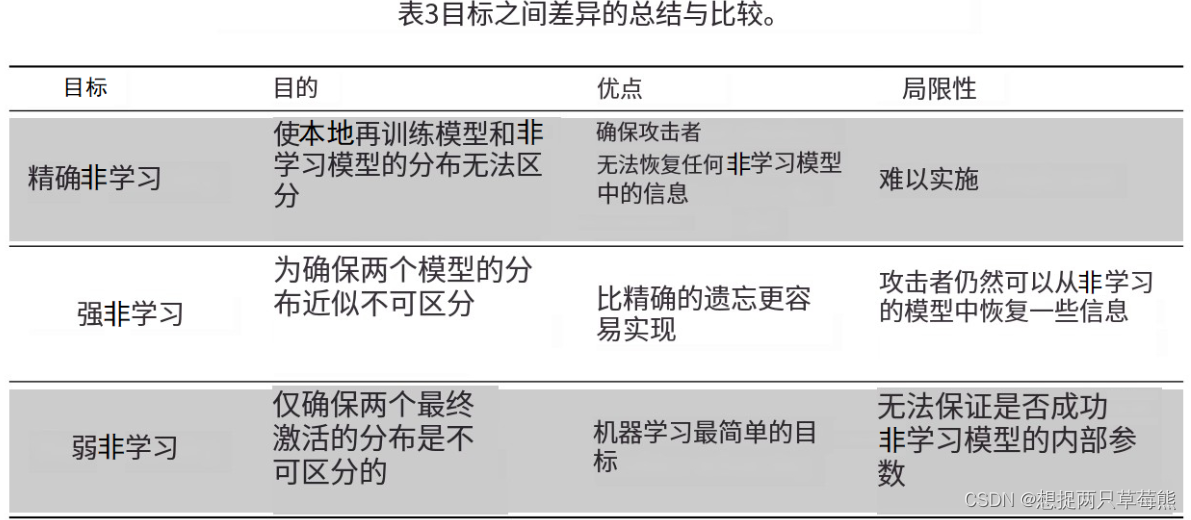 Machine Unlearning 综述（Machine Unlearning A Survey）-CSDN博客