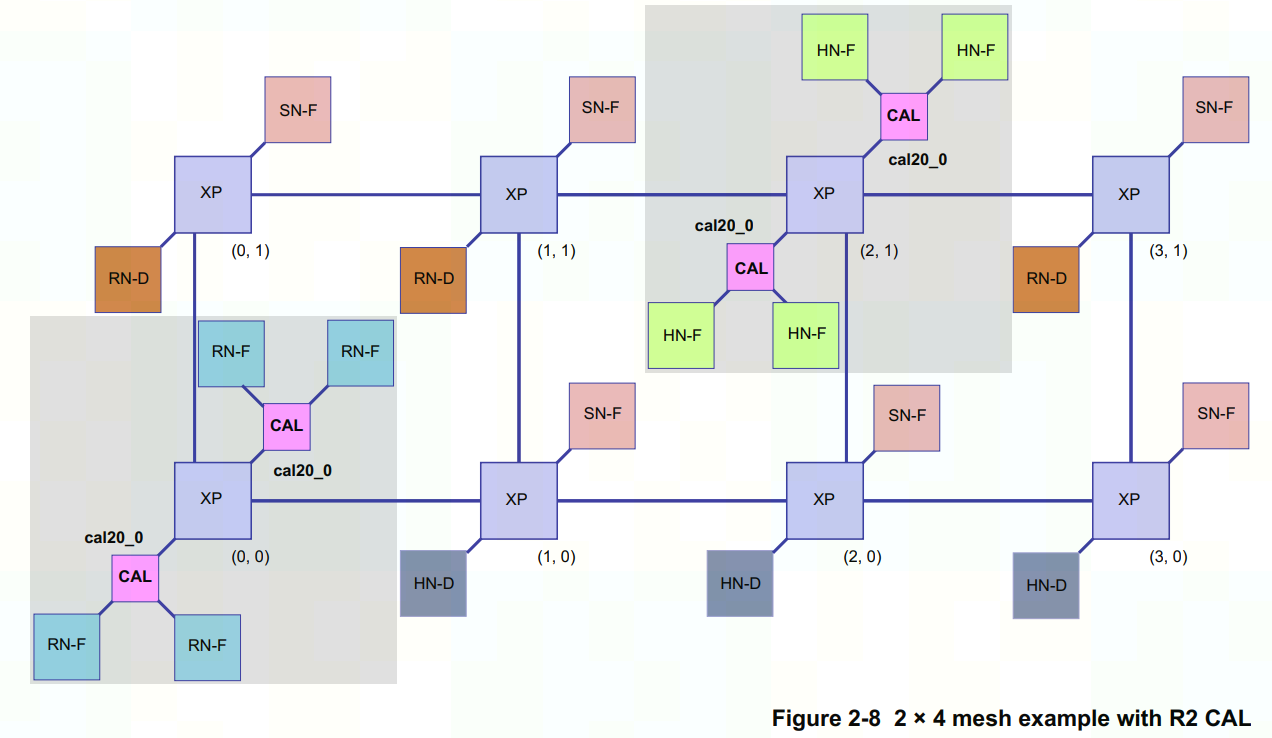 AMBA-CHI协议和一致性维护及CMN600-CSDN博客