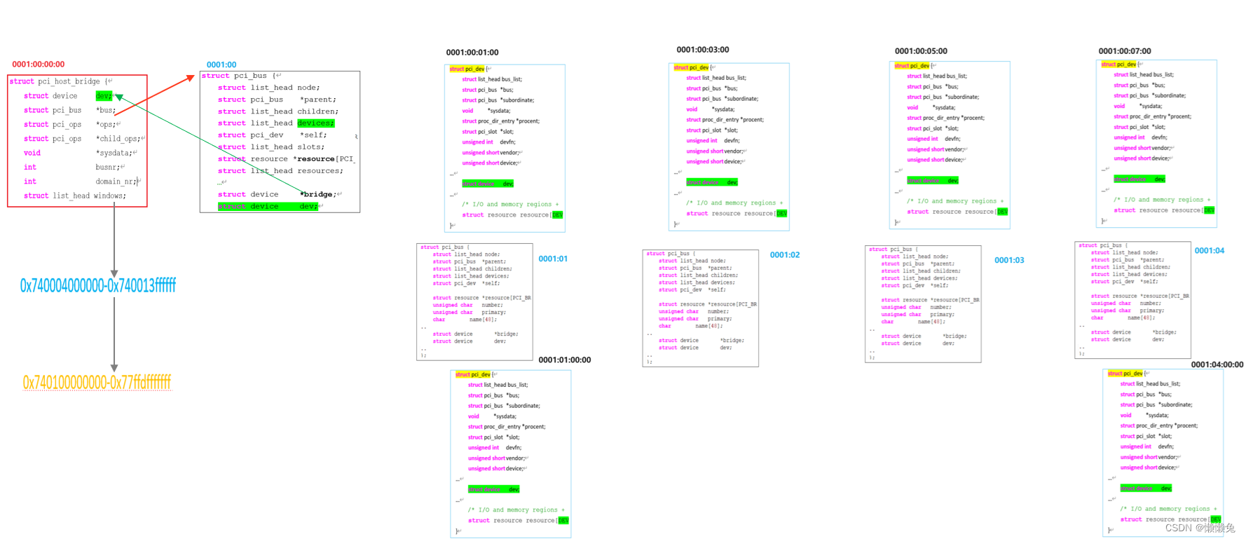 Linux Topics (4.1) - PCI Bus resource sizing and assignment-CSDN博客