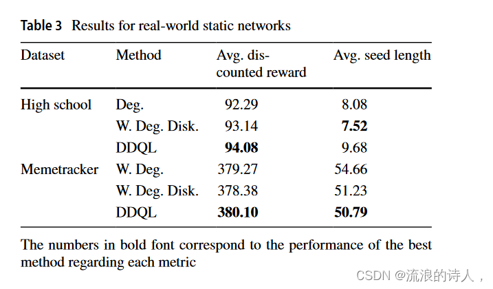 Influence Maximization in Dynamic Networks Using Reinforcement Learning-CSDN博客