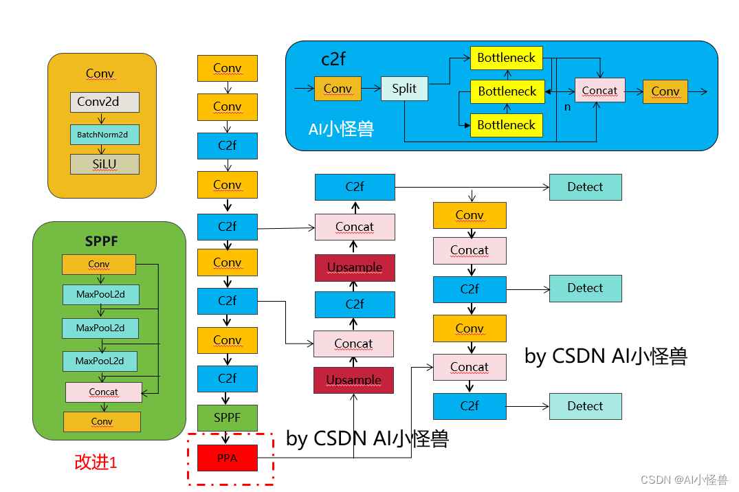 YOLOv8全网独家改进: 红外小目标 | 注意力机制改进 | 并行化注意力设计（PPA）模块，红外小目标暴力涨点| 2024年3月最新成果_ppa并行化贴片感知注意力-CSDN博客