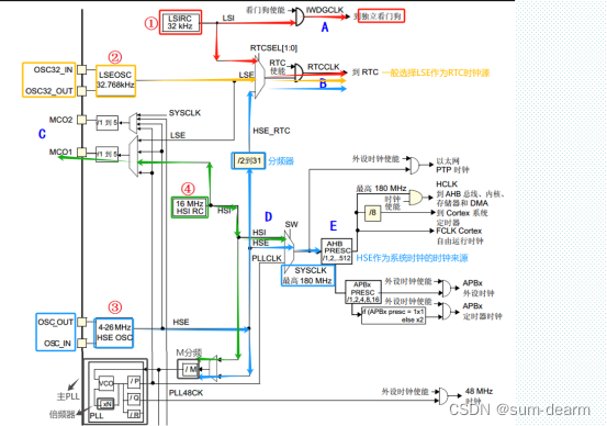 正点原子阿波罗开发板课程笔记 初级 阿波罗板 Csdn博客