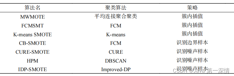Smote算法的改进与扩展 Smote数据扩充 Csdn博客