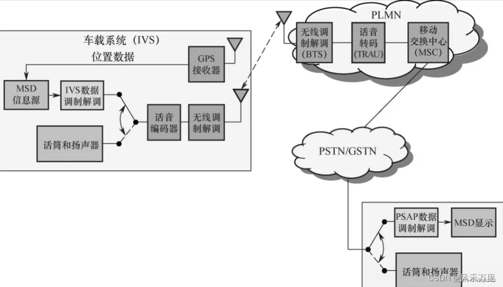 智能汽车-ICALL、BCALL、ECALL都是啥-CSDN博客