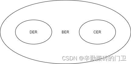 X.690 ASN.1编码规则：BER、CER、DER初识_der编码-CSDN博客