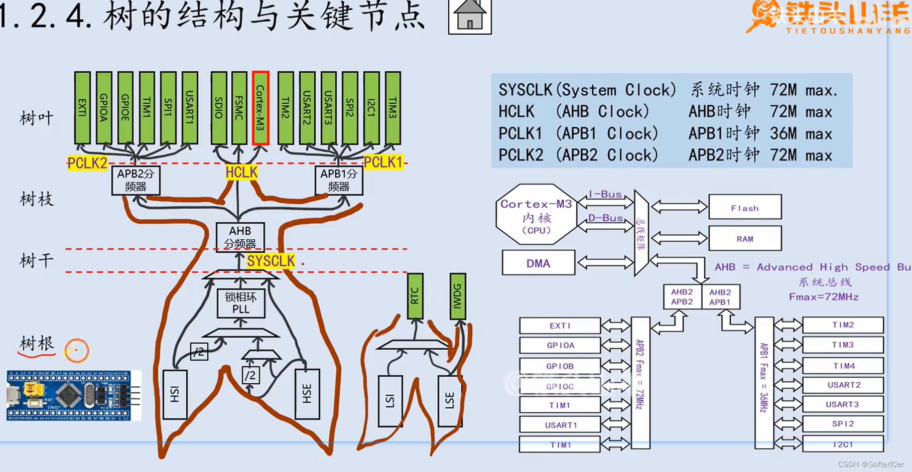 Stm32 Rcc介绍 Csdn博客