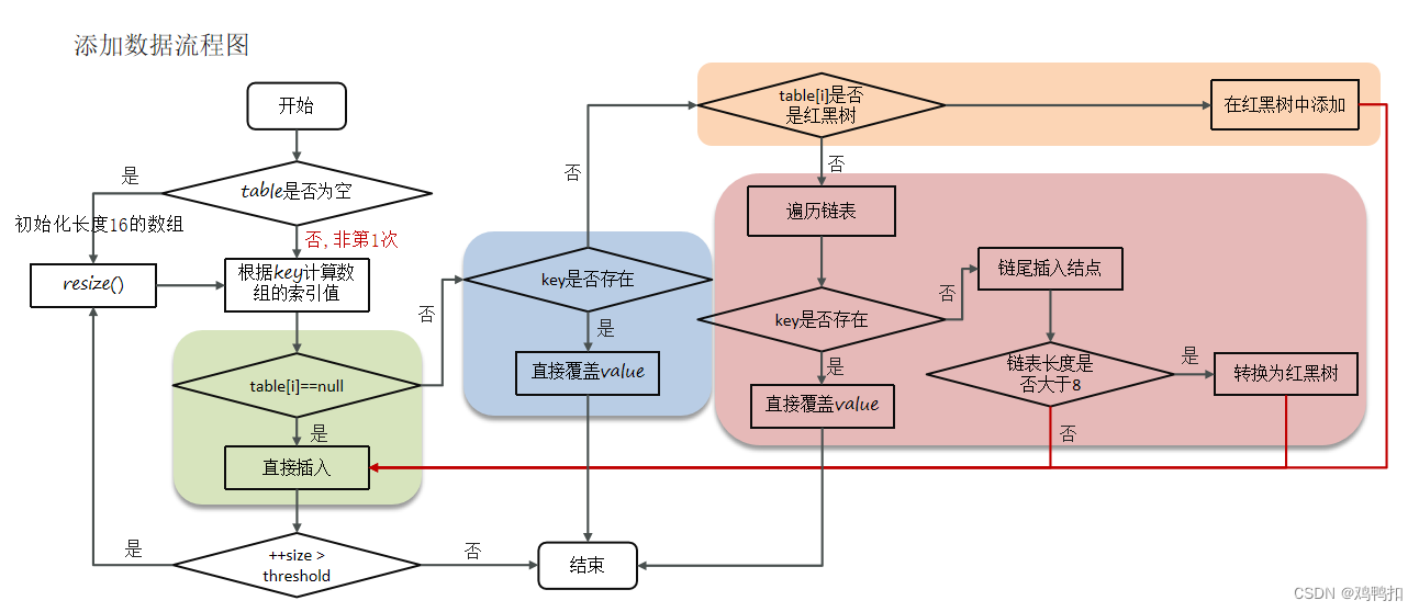 Java开发面试：linkedlist底层数据结构分析、和arraylist的区别是什么、hashmap（底层数据结构哈希表精讲，put方法、扩容机制源码分析、在java版本中的不同、死循环
