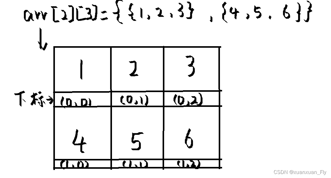一维和二维数组 Csdn博客 