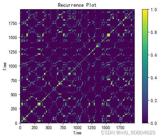 时间序列成像之递归图（Recurrence_Plot）_将时间序列转成图像——递归图方法-CSDN博客
