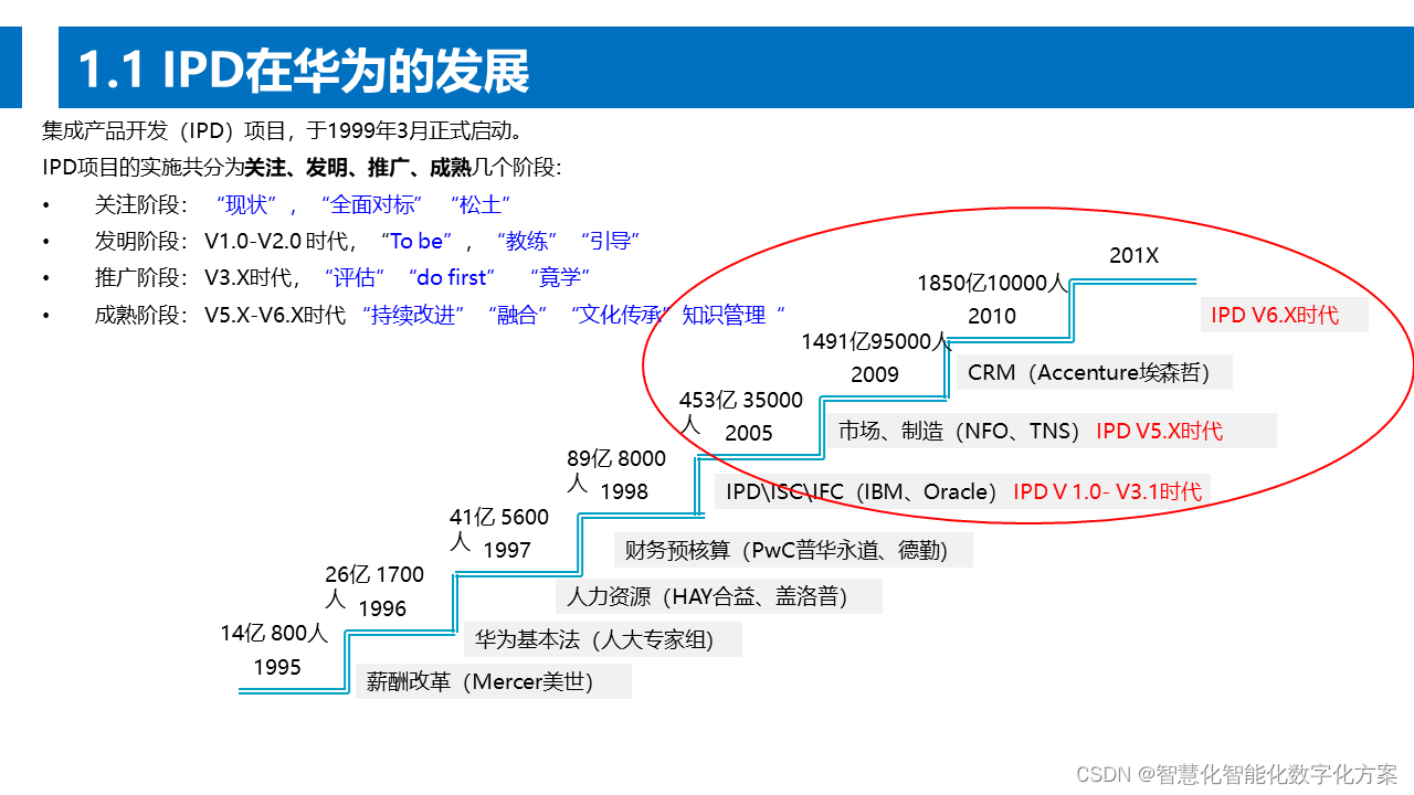 2024版基于华为IPD与质量管理体系融合的研发质量管理_ipd集成产品开发流程与质量管理体系文件怎么相结合-CSDN博客