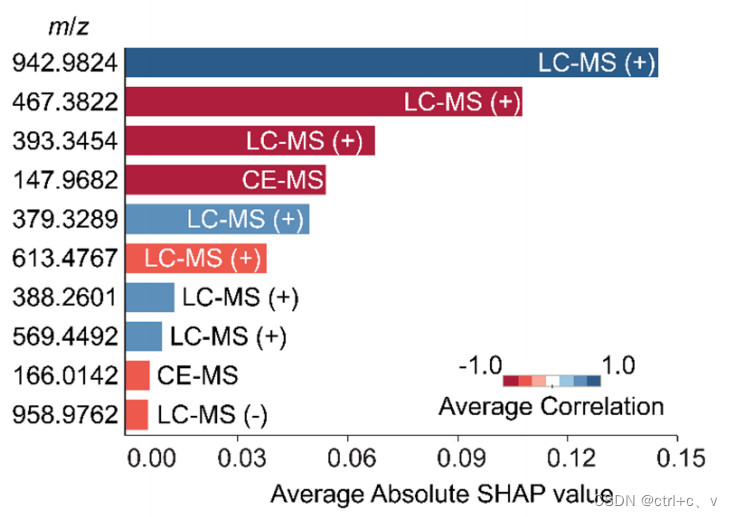 The permutation feature importance、PDP(部分依赖图，Partial Dependence Plot)、SHAP值简述_feature importance ...