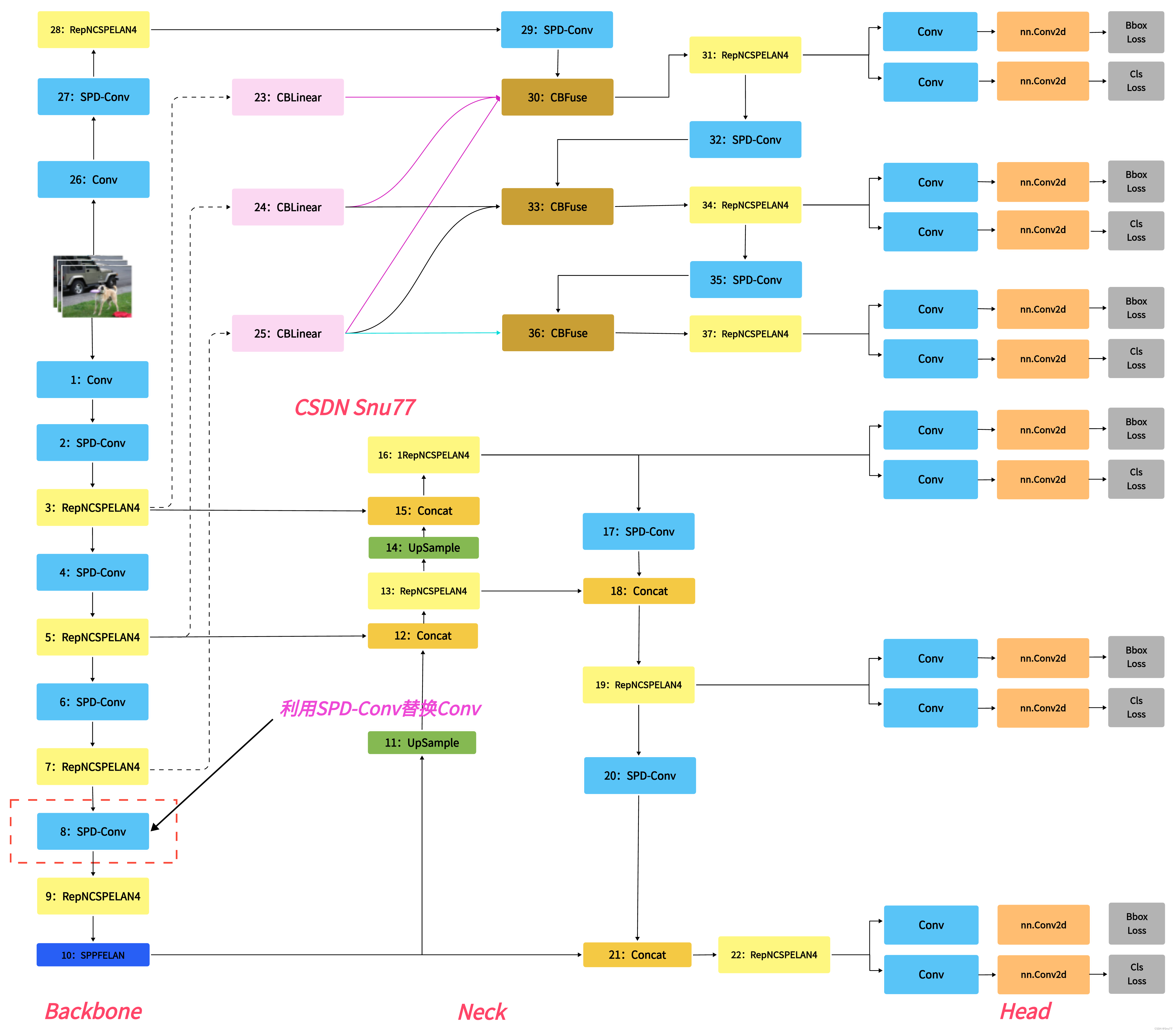 YOLOv9改进策略 | Conv篇 | SPD-Conv空间深度转换卷积（高效空间编码技术，全网独家创新）_spd卷积模块-CSDN博客