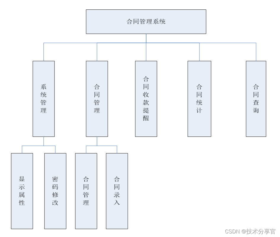 【精品毕设】基于javaee的企业合同管理系统（包含源码论文）基于java Ee的企业合同信息管理系统设计与实现 Csdn博客