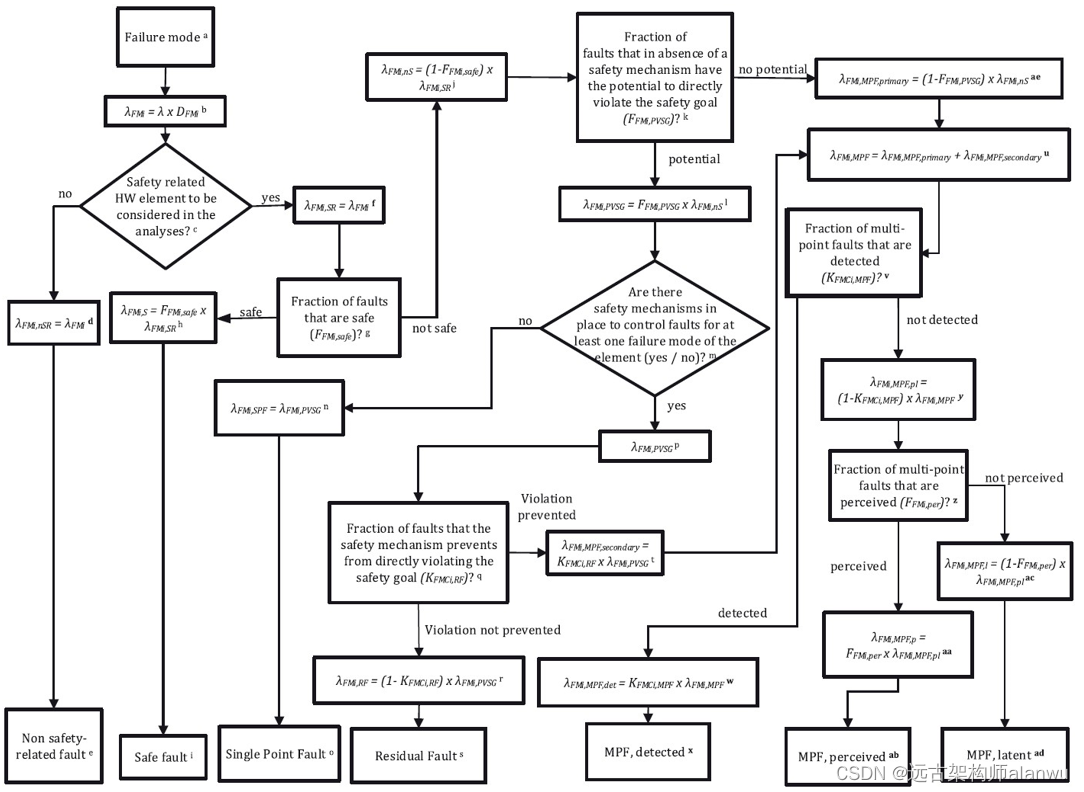 商用芯片FMEDA分析和计算过程总结_fmeda报告-CSDN博客