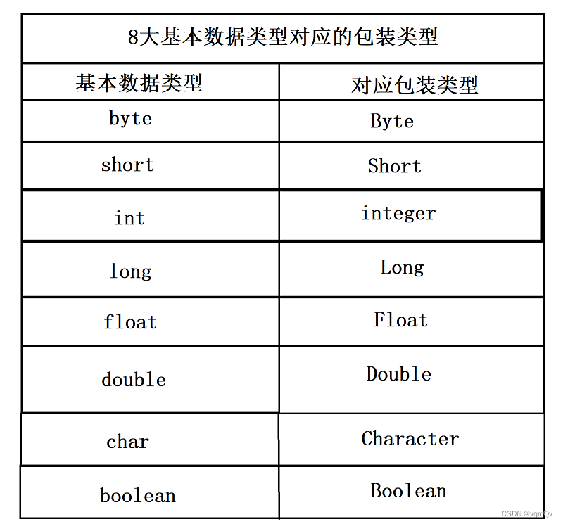 Java的8种基本数据类型 Csdn博客 