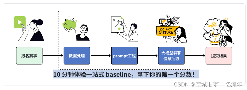 大模型技术方向task1笔记 Ai夏令营 Datawhale 夏令营 Csdn博客