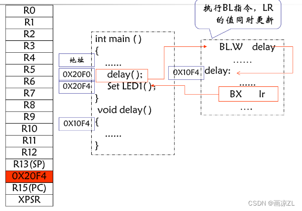 STM32内核——Cortex M3-CSDN博客
