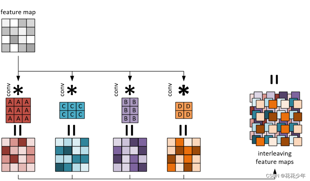 Upsample上采样相关技术_upconv upsample-CSDN博客