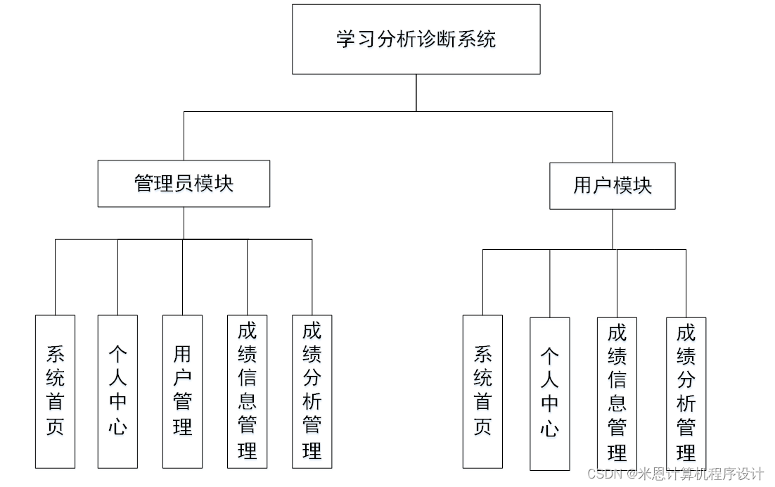 计算机毕业设计SSM基于java的学习分析诊断系统we1229【附源码】-CSDN博客