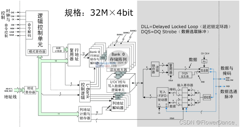DDR基本知识_ddr基础知识-CSDN博客