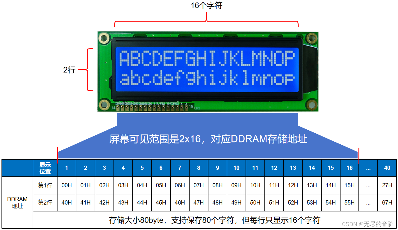【8051】LCD1602驱动详解_lcd1602需要驱动吗-CSDN博客