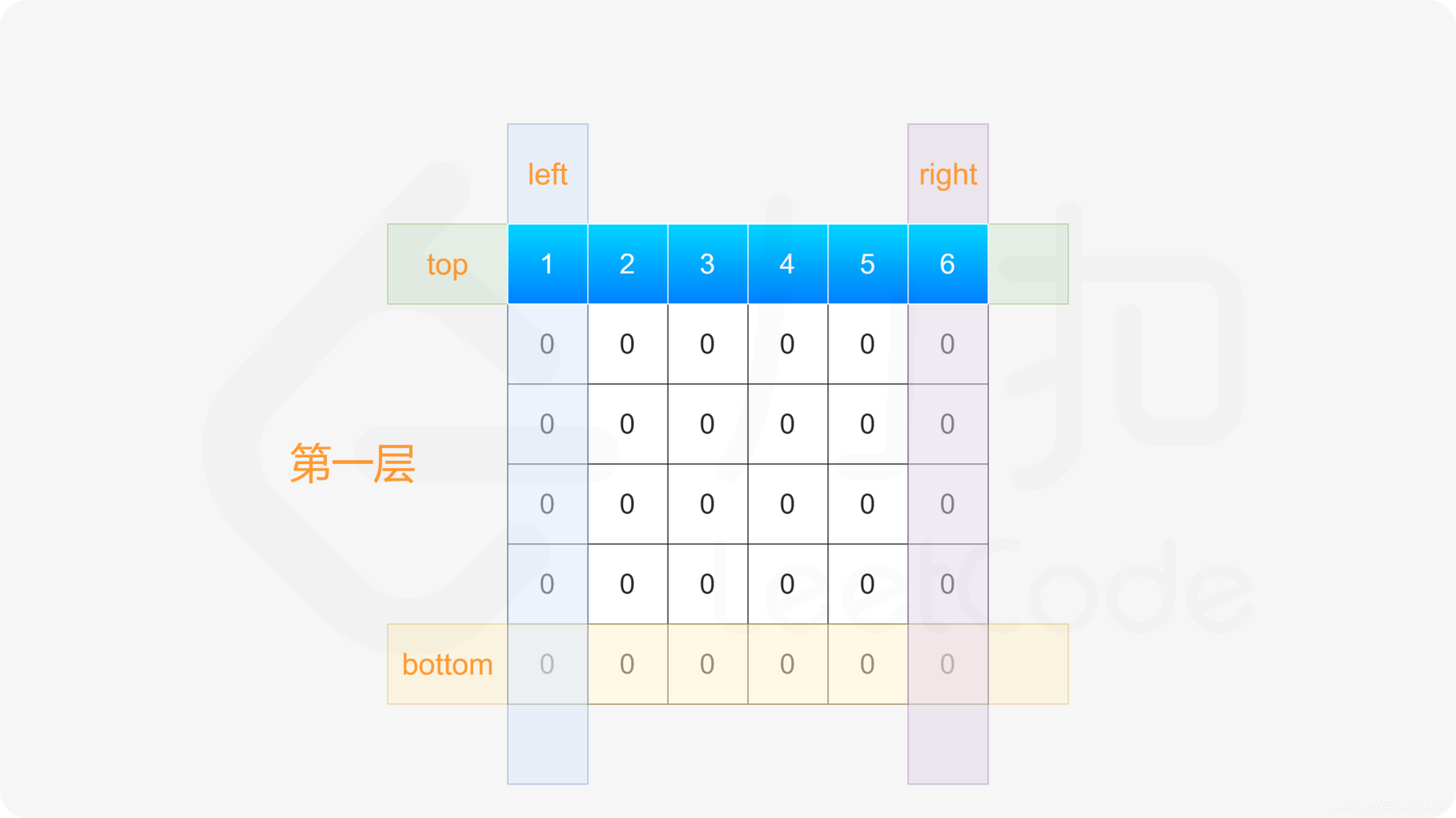 代码随想录算法训练营day2| leetcode977有序数组的平方、209长度最小的子数组、59螺旋矩阵-CSDN博客