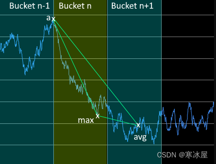 MSChart扩展中Downsampling算法的实现_c# lttb-CSDN博客