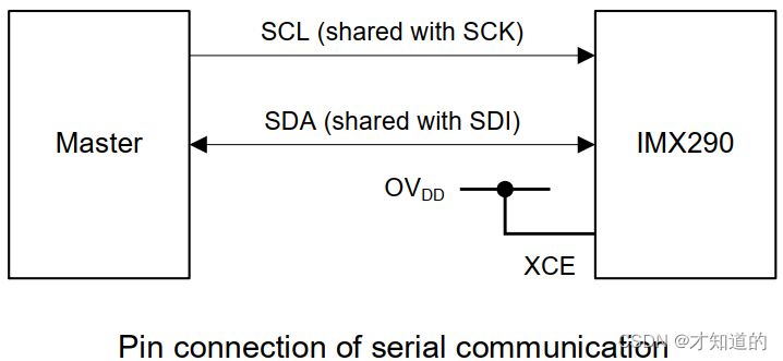 IMX290学习笔记-CSDN博客