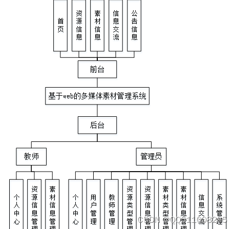 基于python+vue多媒体素材管理系统flask-django-php-nodejs_mysql python vue系统开发-CSDN博客