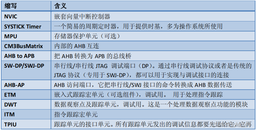 Cortex_M3之内核概览_cortex-m3内部存储器-CSDN博客