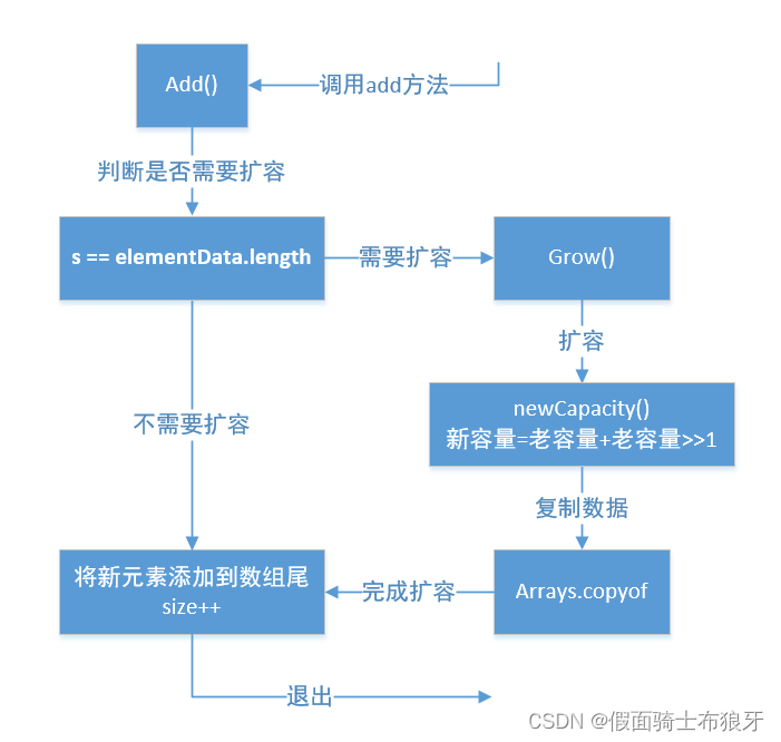 Arraylist扩容机制流程图源码解析给你整得明明白白逐级扩容算法图示 Csdn博客