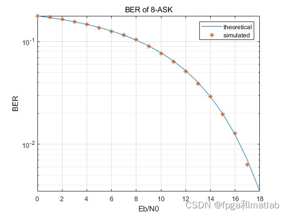 基于8ASK调制解调误码率matlab仿真_ask调制解调原理-CSDN博客