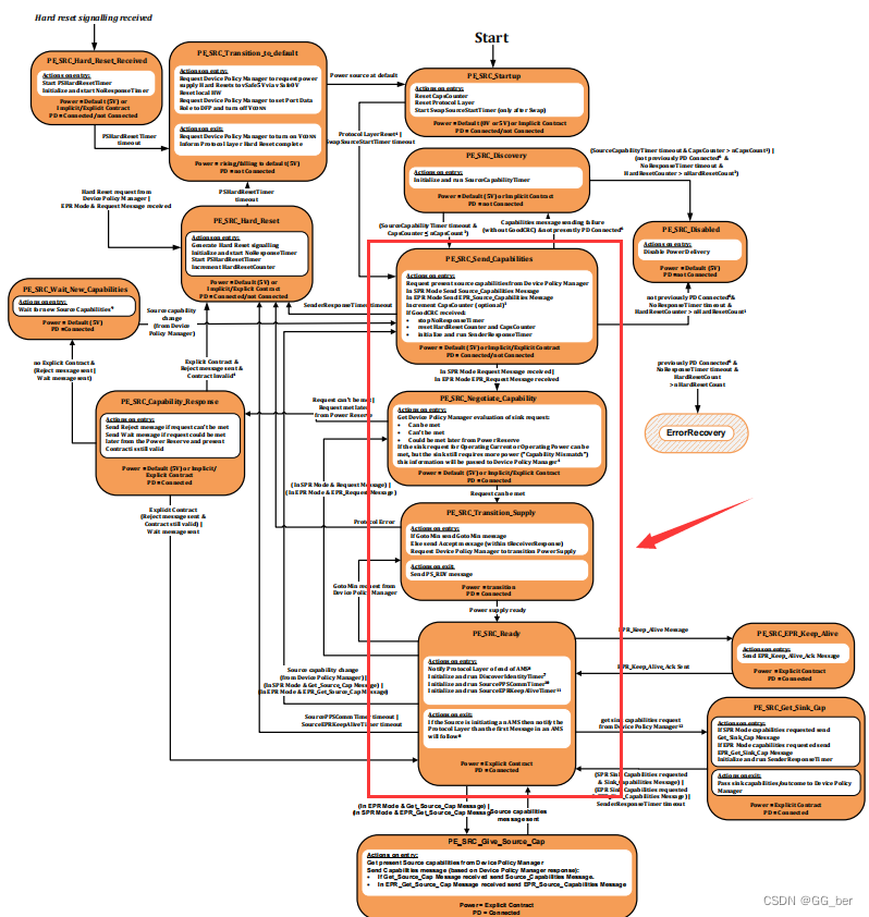 基于STM32G0的USB PD协议学习（1）_stm32 pd-CSDN博客