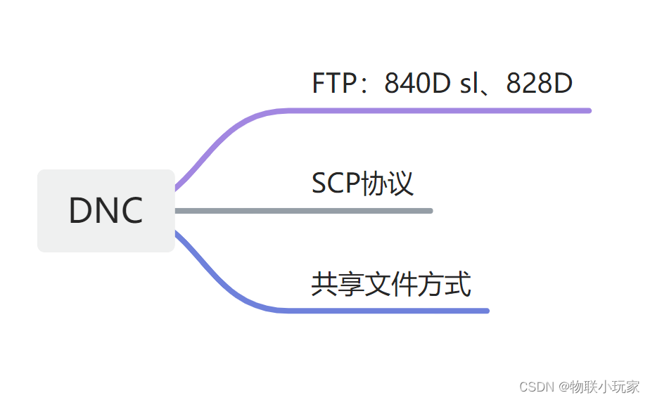 【机床】西门子机床DNC程序上下载_西门子数控机床如何用ftp进行程序传输-CSDN博客
