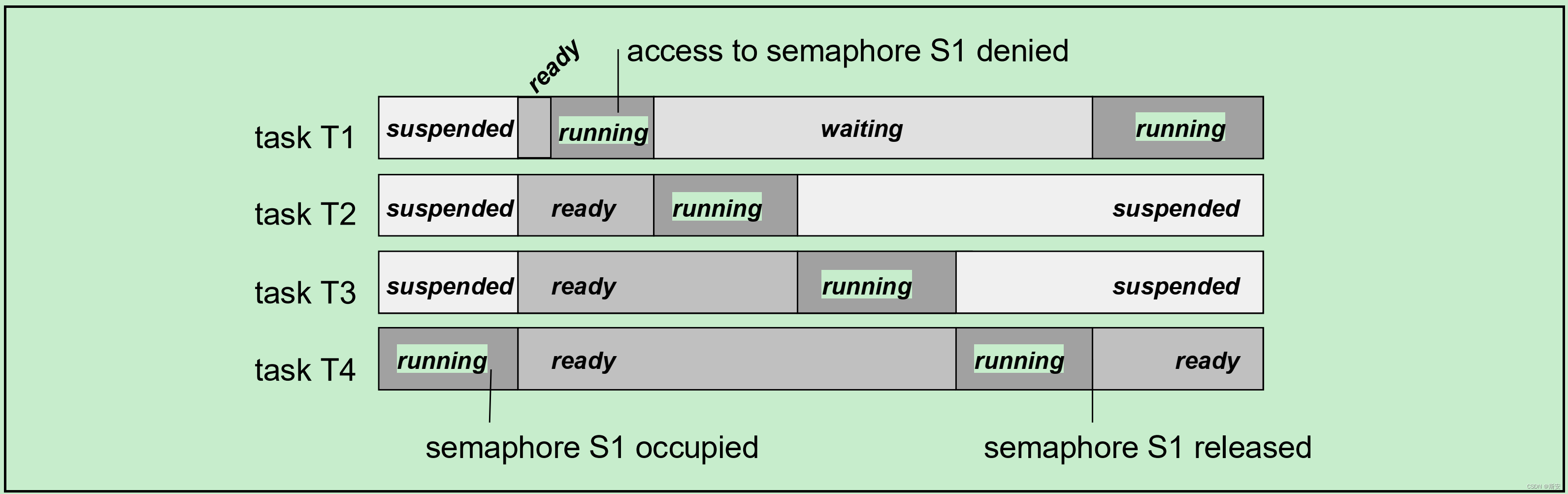 OSEK资源管理_osek task of group-CSDN博客