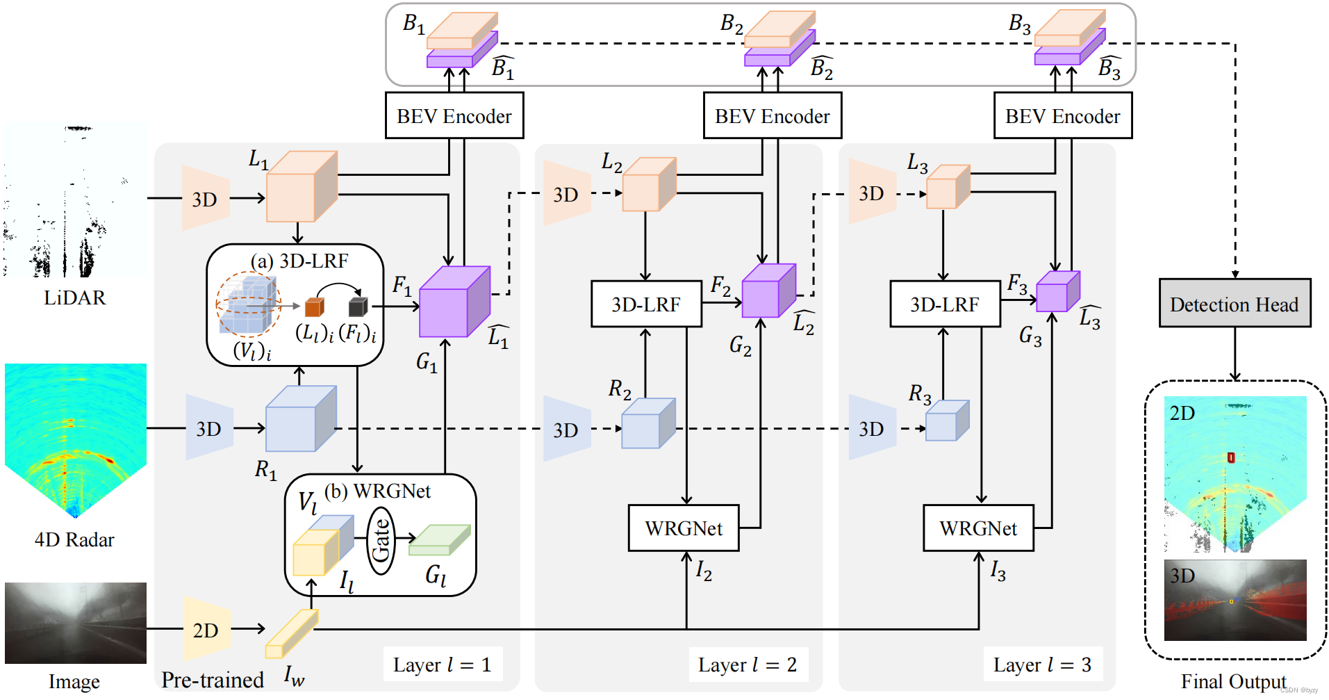 【CVPR 2024】Towards Robust 3D Object Detection with LiDAR and 4D Radar Fusion in Various Weather ...