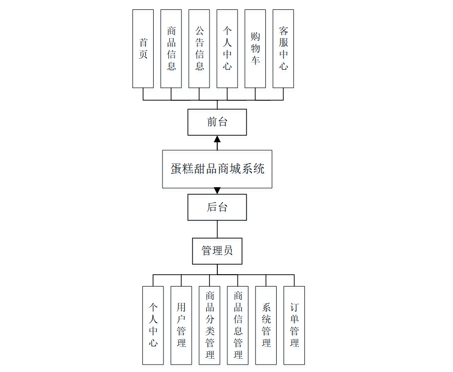 基于java Spring Vue蛋糕甜品商城系统设计和实现 蛋糕商城详细流程图 Csdn博客
