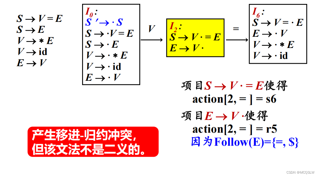 编译原理与技术(三)——语法分析(七)自底向上 Lr1分析lr1编译原理dfa Csdn博客