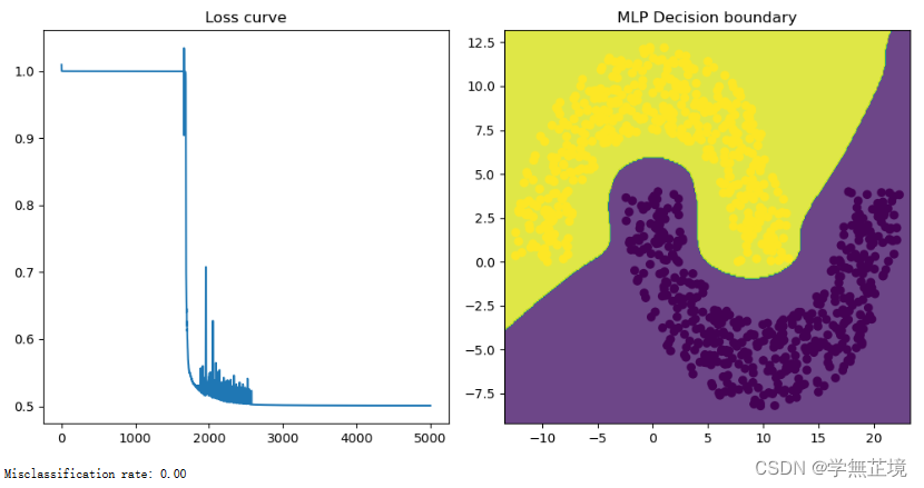 双月实验（ML、MAP、LSM、MLP）_双月数据分类实验-CSDN博客