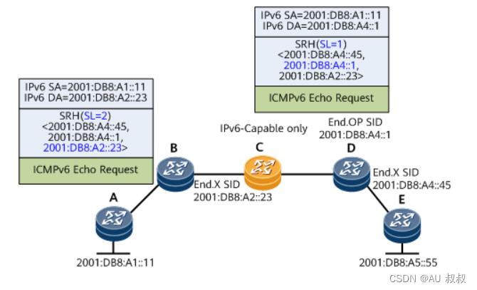 1.3 SRv6 Segment 与 各类SID_end.x sid-CSDN博客