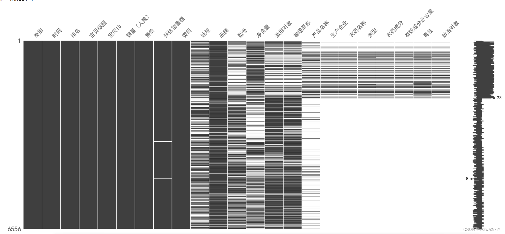 pandasday9( 细分市场的趋势)_import missingno as msno msno.matrix(data) #以矩阵形式展-CSDN博客