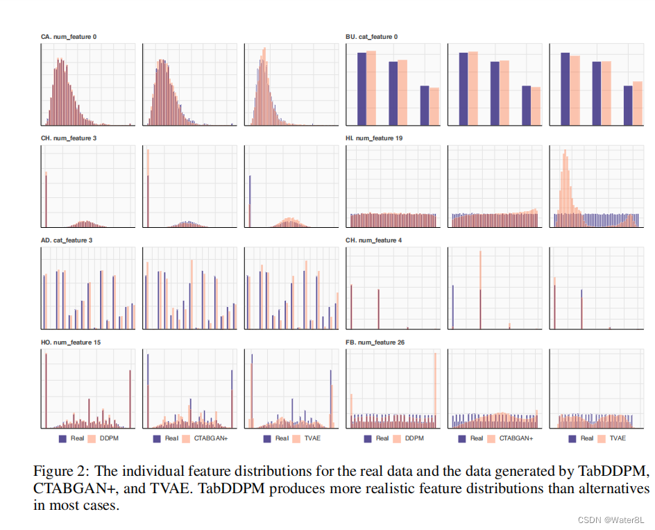 论文研读系列——“TabDDPM: Modelling Tabular Data with Diffusion Models”-CSDN博客